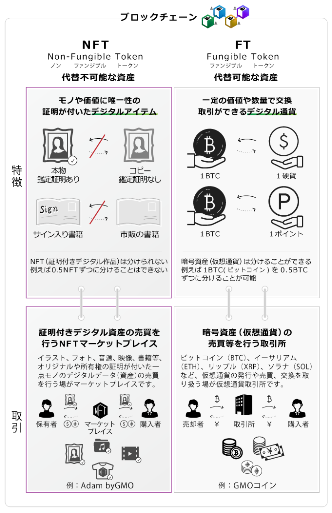 NFTの基本的な仕組みを解説！暗号資産との違い、注意点も紹介