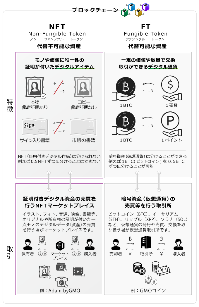 NFTの基本的な仕組みを解説！暗号資産との違い、注意点も紹介
